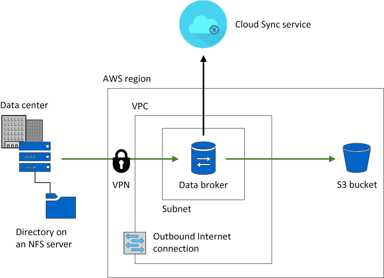 NetApp Cloud Sync – מארג המידע מתעבה לנגד עיננו – ניר מליק