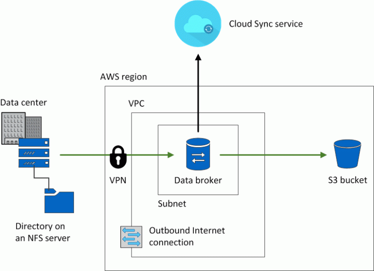 NetApp Cloud Sync – מארג המידע מתעבה לנגד עיננו – ניר מליק